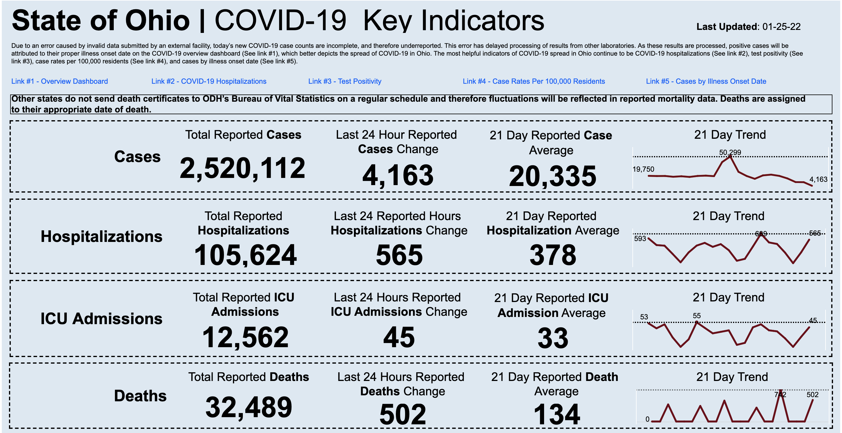 Ohio Dept Of Health Unveils New Covid19 School Dashboard Coronavirus: