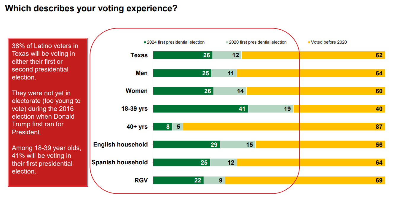 1 in 4 Latinos in Texas say they’re voting for the first time in ...