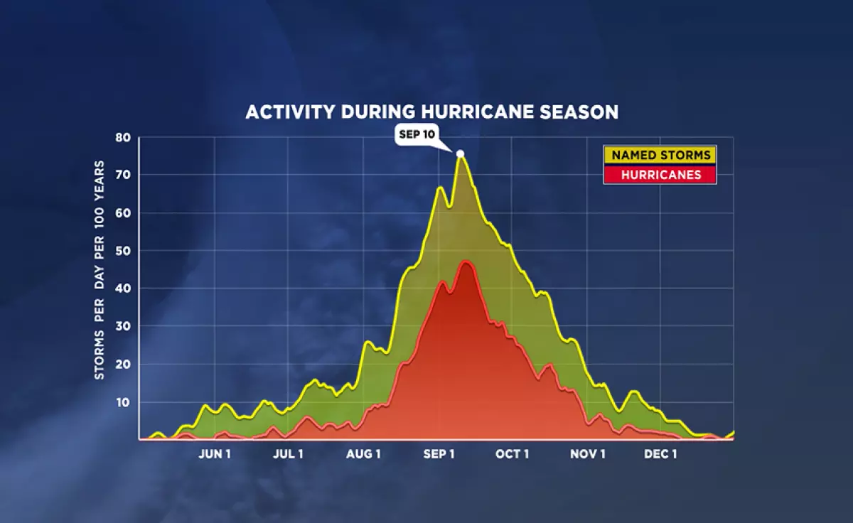 Today marks a strangely quiet peak to hurricane season | Jacksonville Today