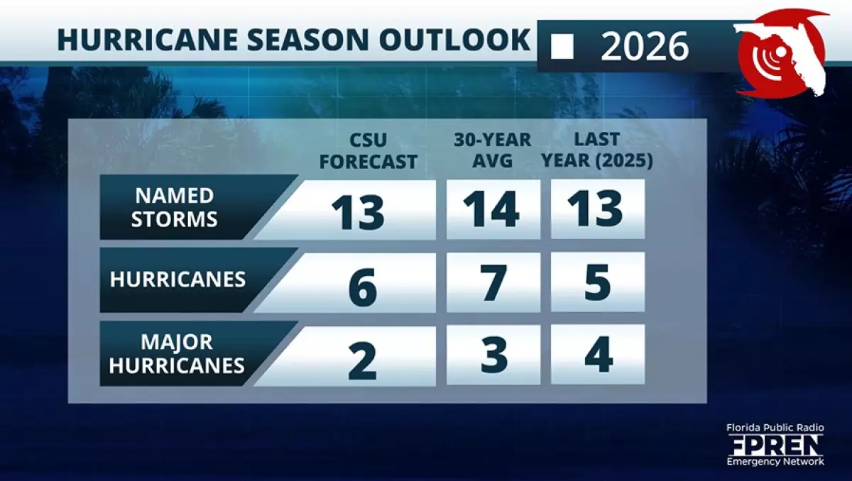 How the 2026 hurricane season could play out | Jacksonville Today