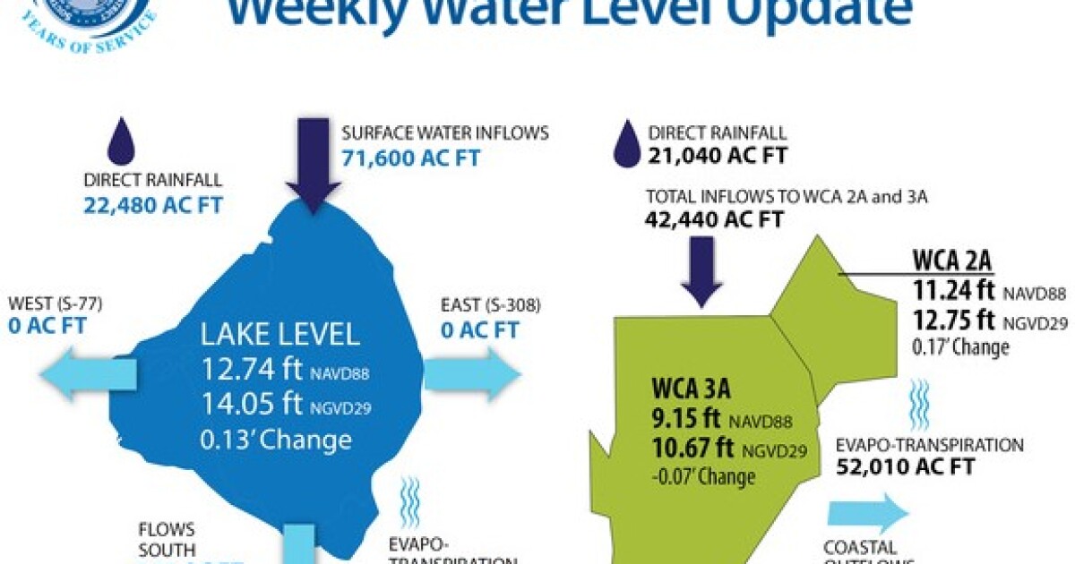 SFWMD: Water Levels in Key South Florida Water Bodies This Week | WQCS
