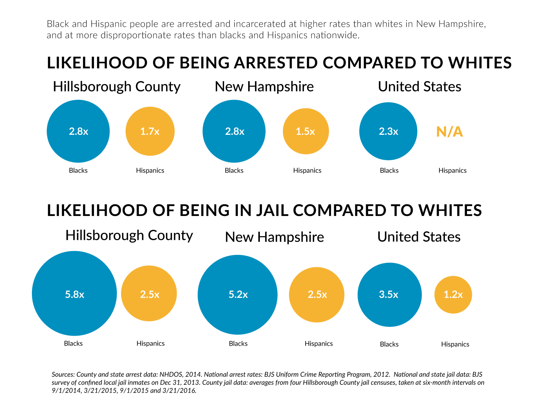 Data Shows Racial Disparities Increase at Each Step Of N.H.'s Criminal ...