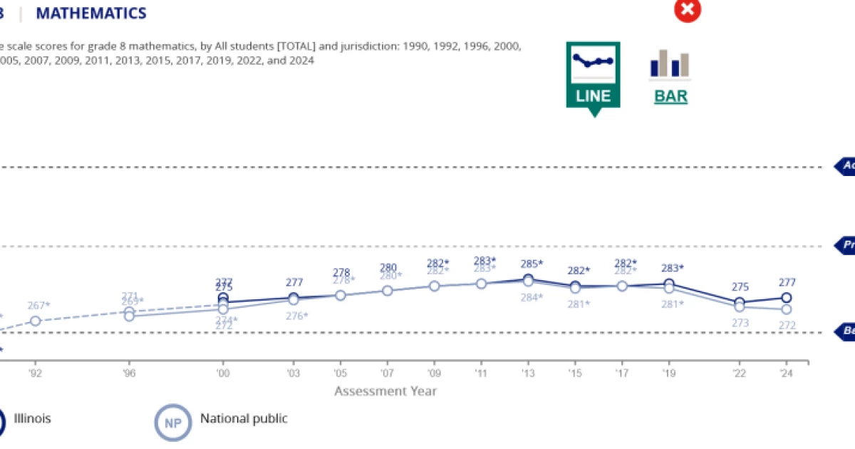 Illinois students remain at or above national average | NPR Illinois