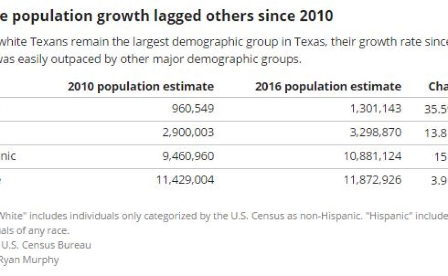 2010 census texas