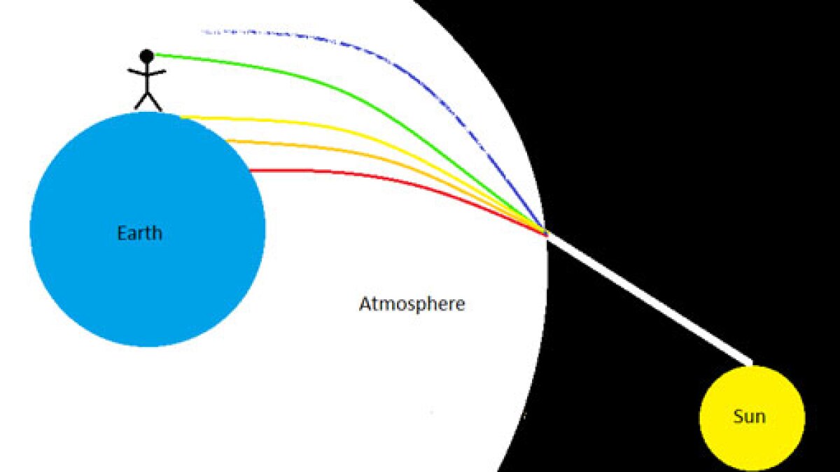 how does the green flash work