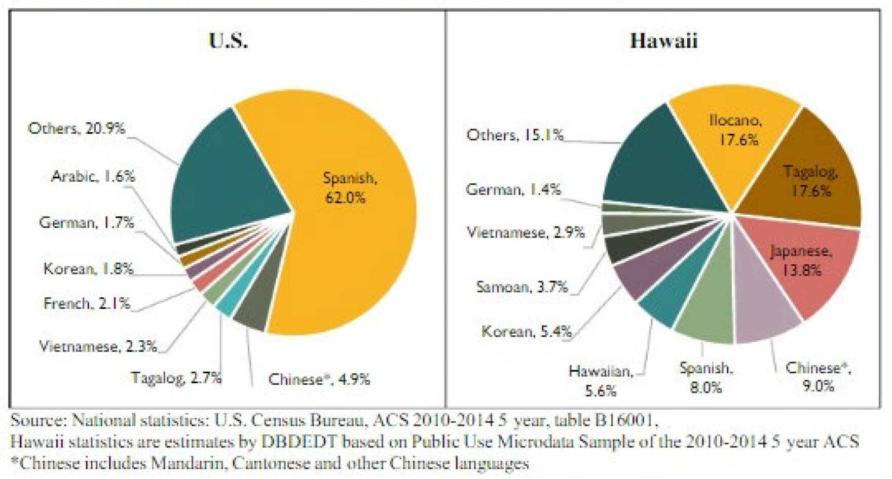 Report: Hawaii's Diversity Reflected In Its Many Languages | Hawai'i ...
