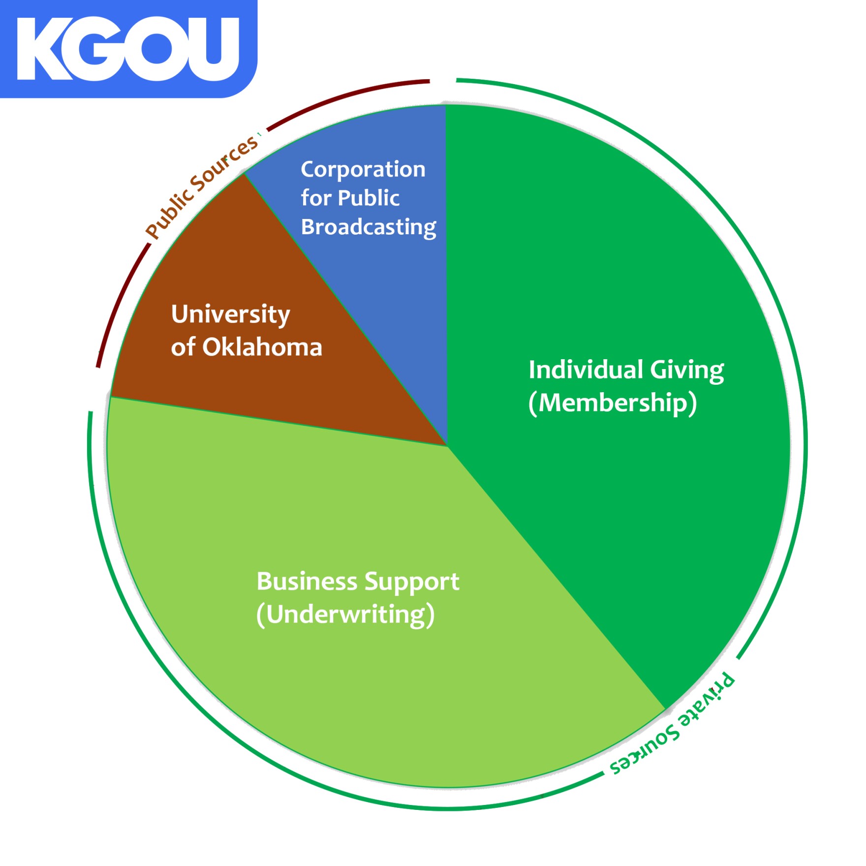 Support Public Media | KGOU
