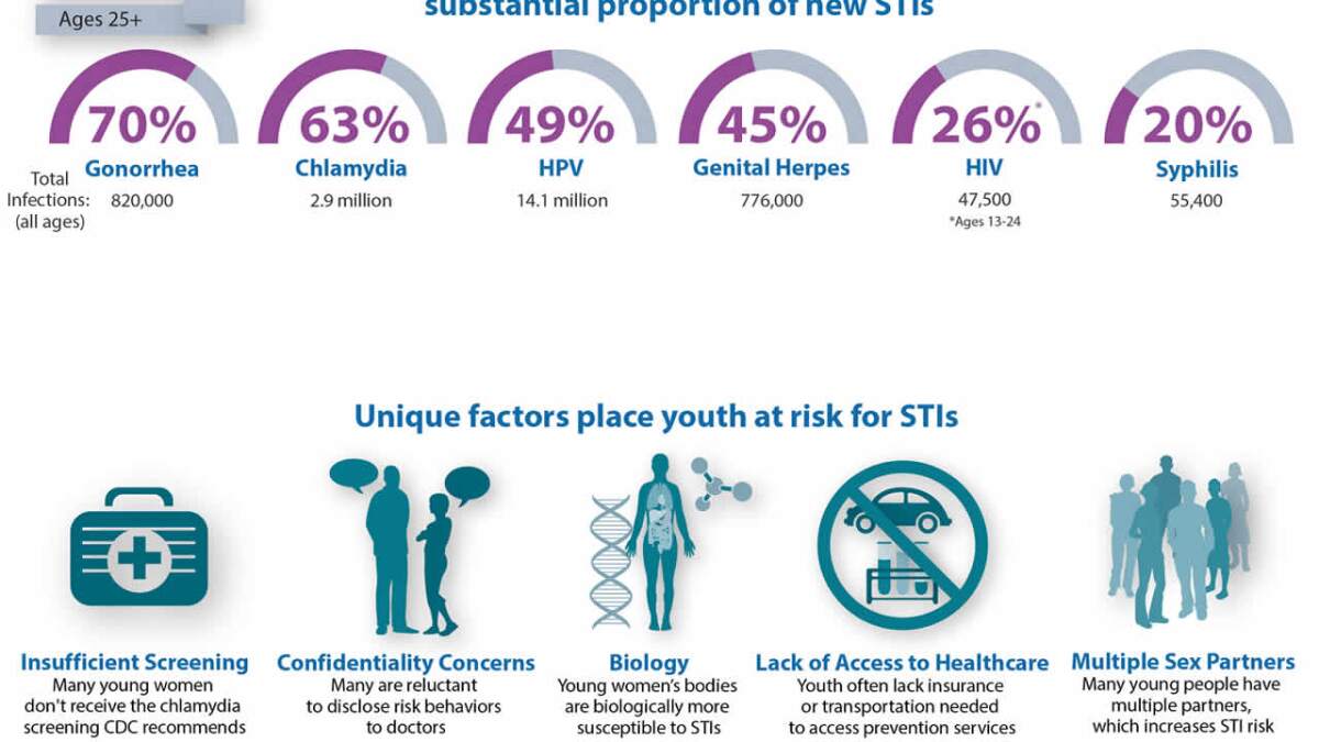 chlamydia prevention cdc