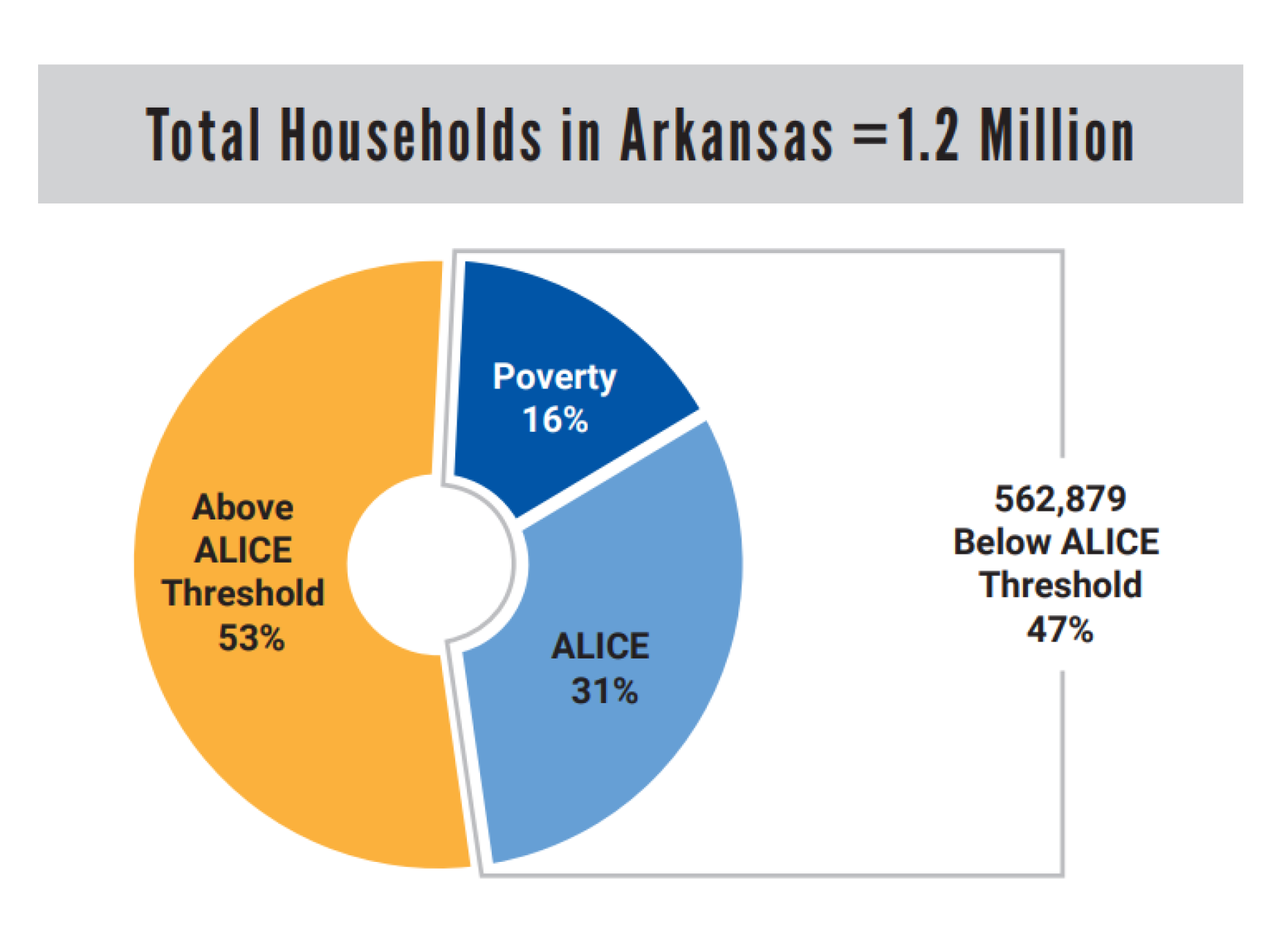 Arkansas' Working Poor Population Rising