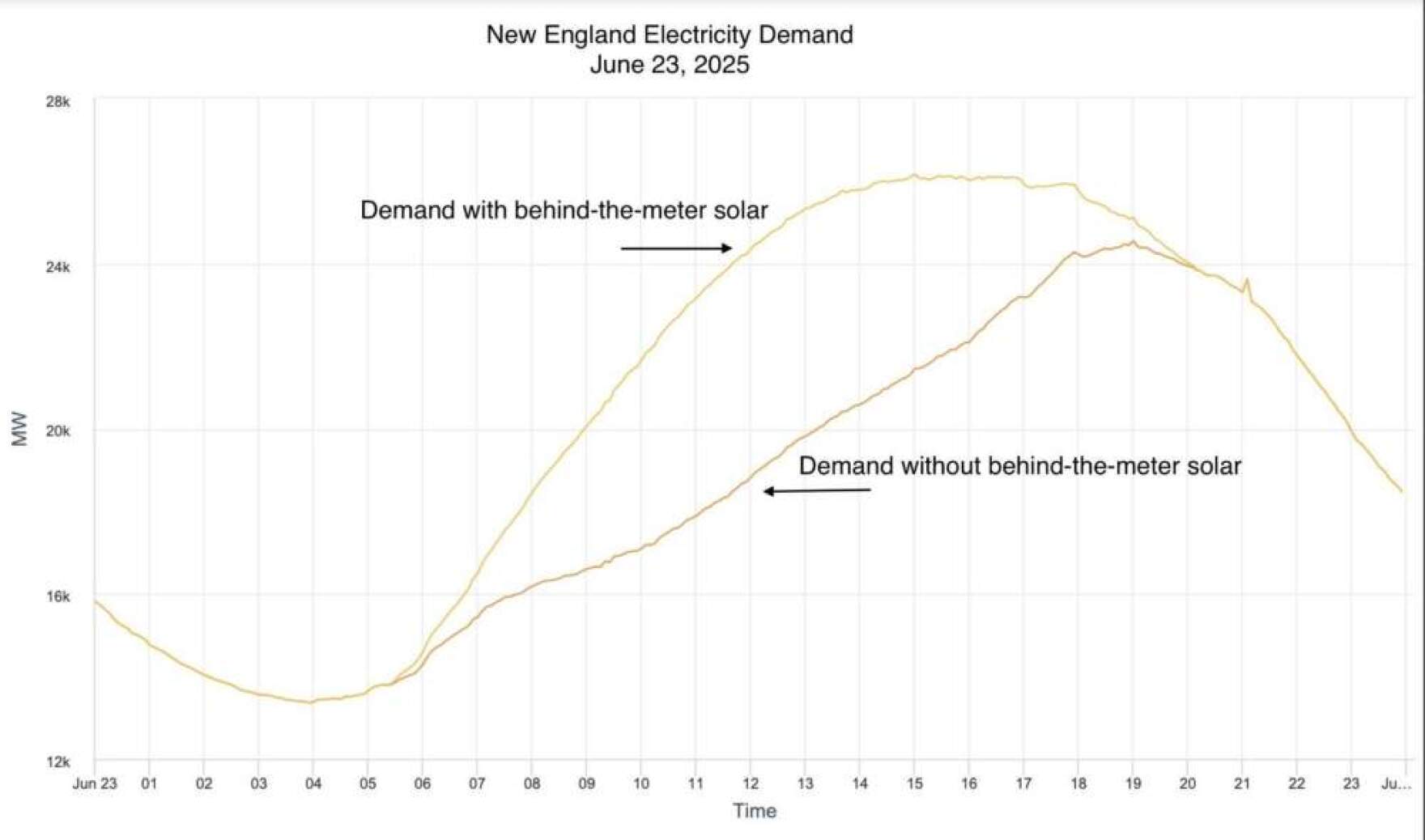 How rooftop solar is helping New England stay cool during the heat wave ...