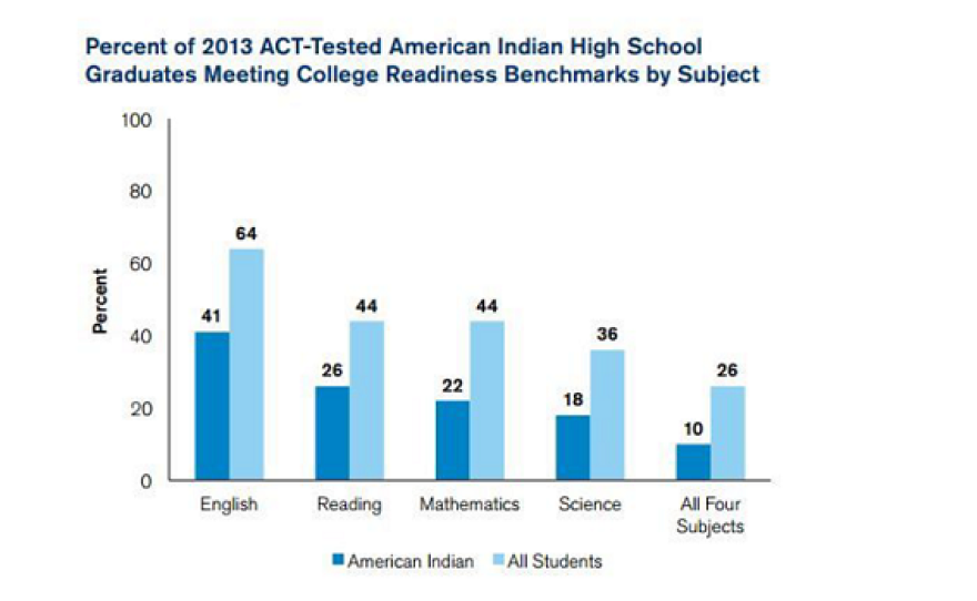 native american poverty level