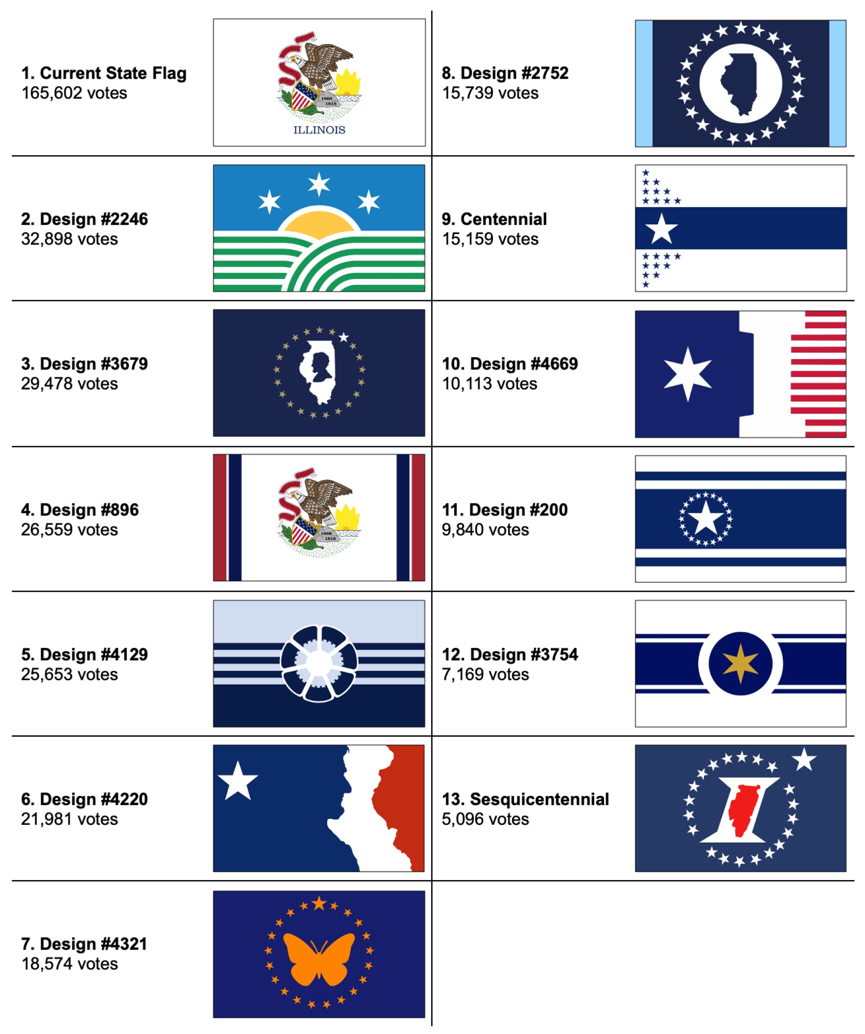 Does the public want a new Illinois state flag? Survey says... | WGLT