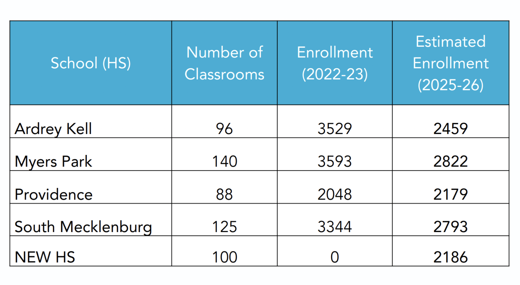 CMS interim superintendent presents plan for changes in south Charlotte school boundaries | WFAE ...