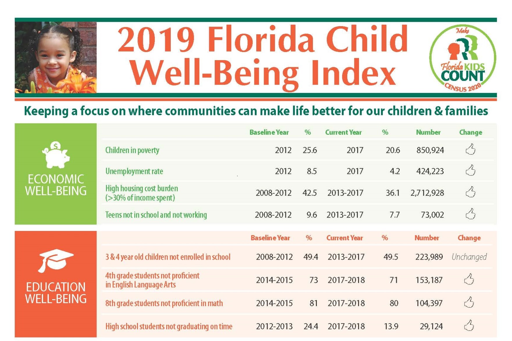 Report: Counties That Support Parents Increase Child Well-Being | WGCU ...