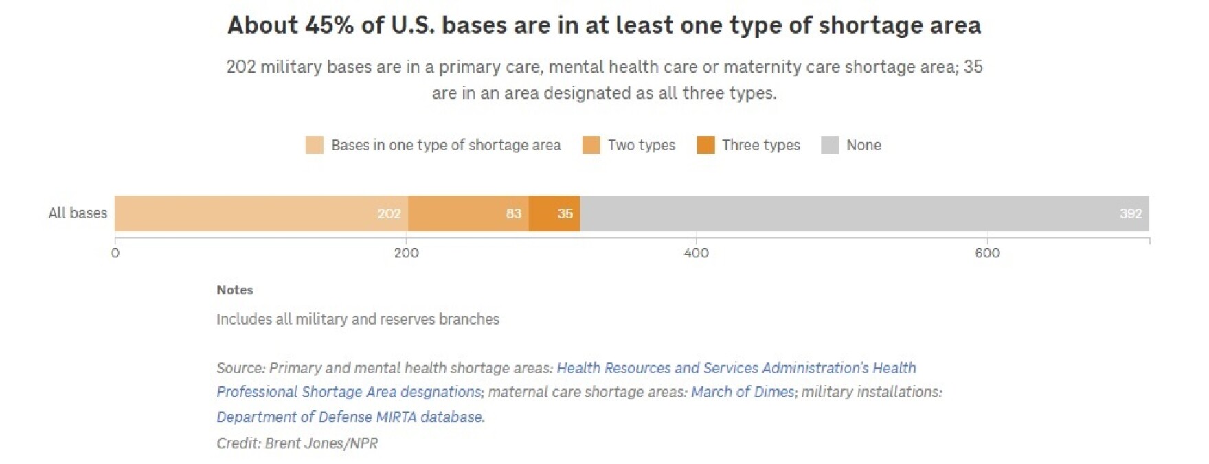 Half of U.S. military bases in the country are in 'health care deserts'