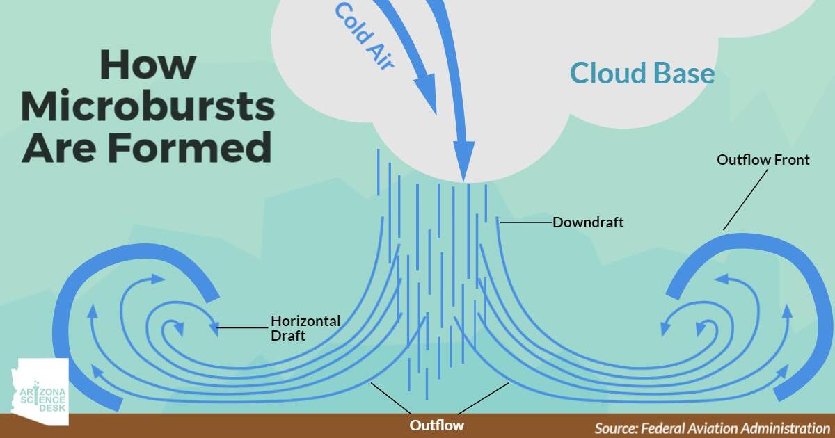 downbursts and microbursts