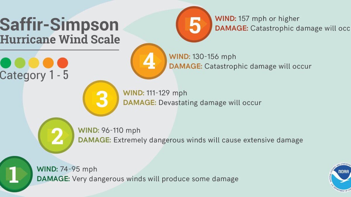 hurricane winds mph