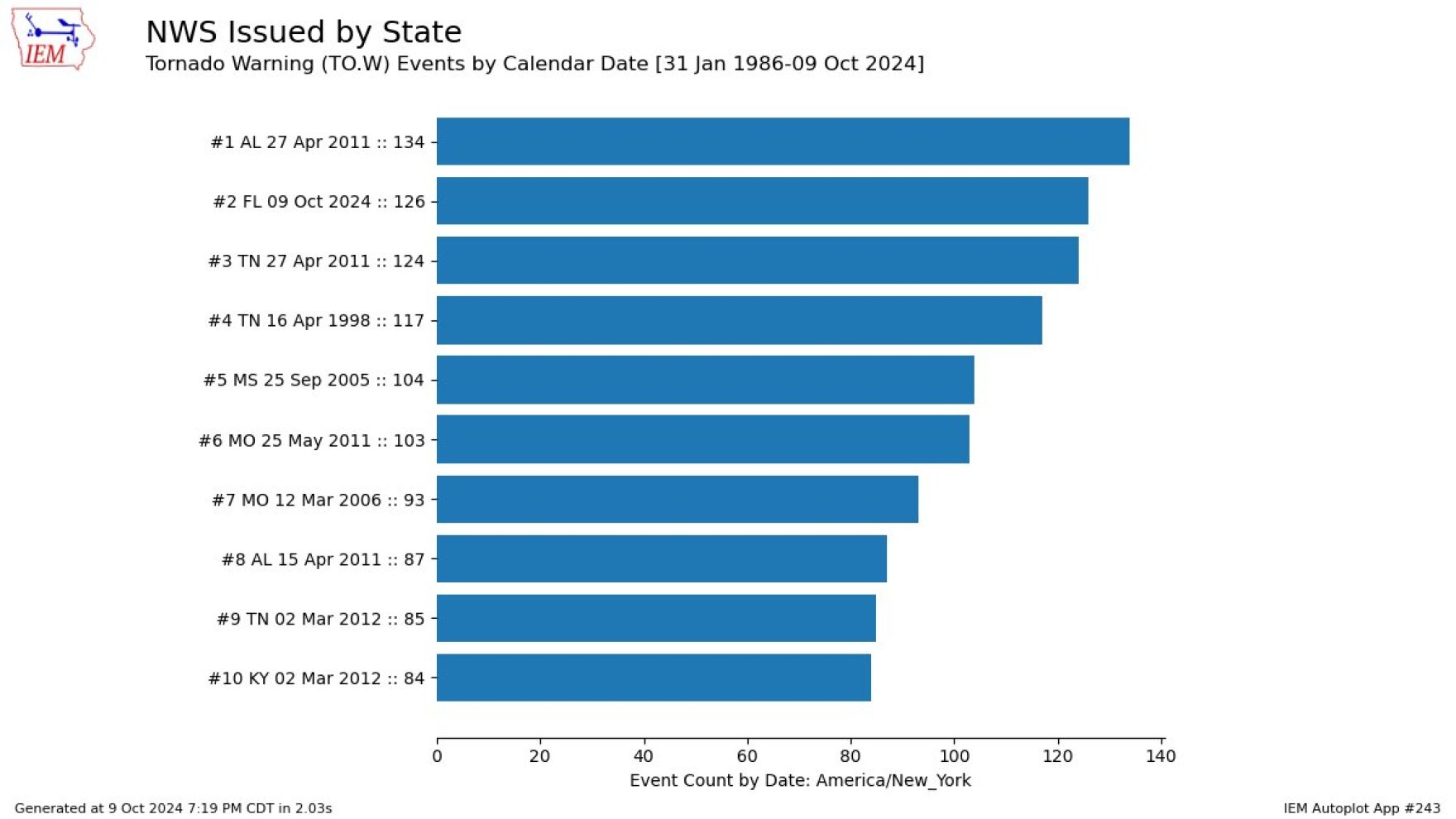 Hurricane Milton by the numbers: what made this hurricane so historic ...