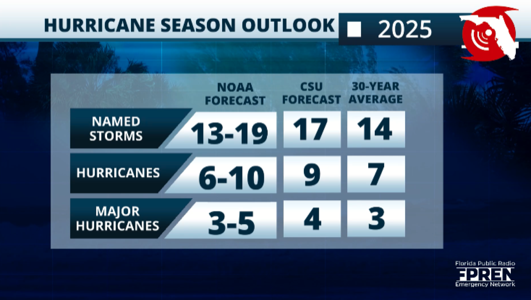 The National Hurricane Center calls for above-average activity in 2025 ...