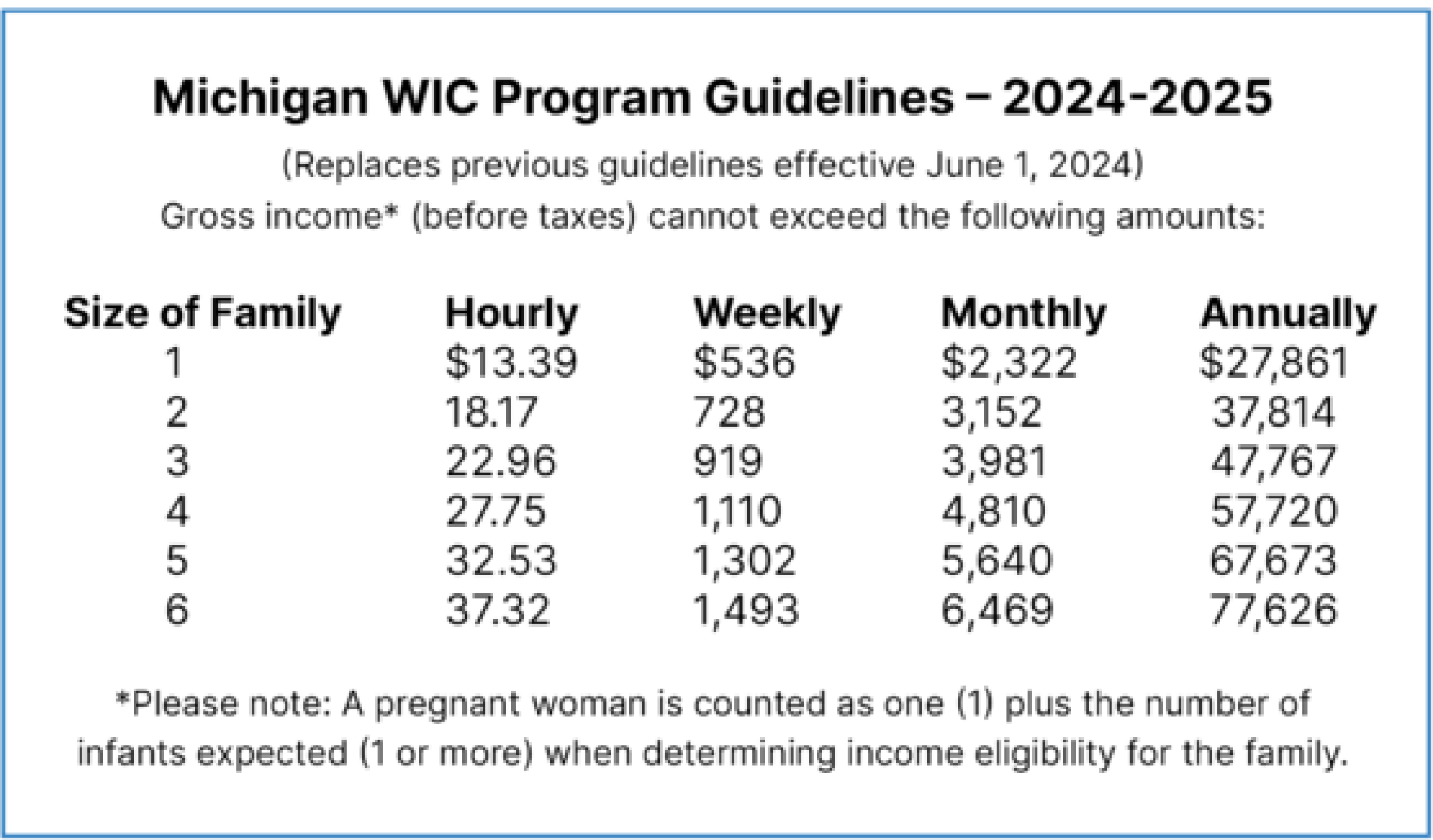 New WIC guidelines mean more families may be eligible for benefits ...