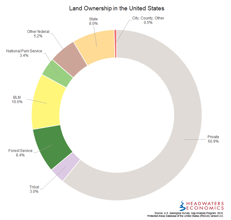 Private Land Ownership By State