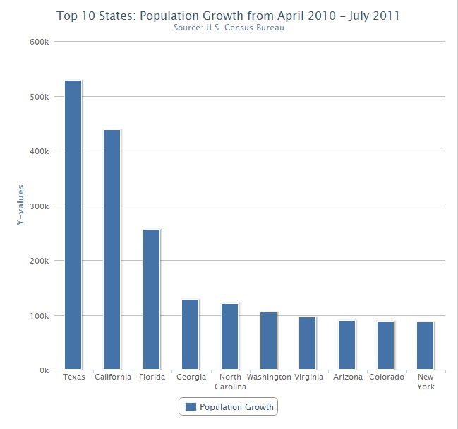 Texas Population Growth