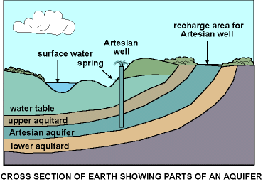 Aquitard Diagram