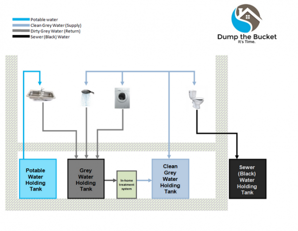 Residential Grey Water Recycling System